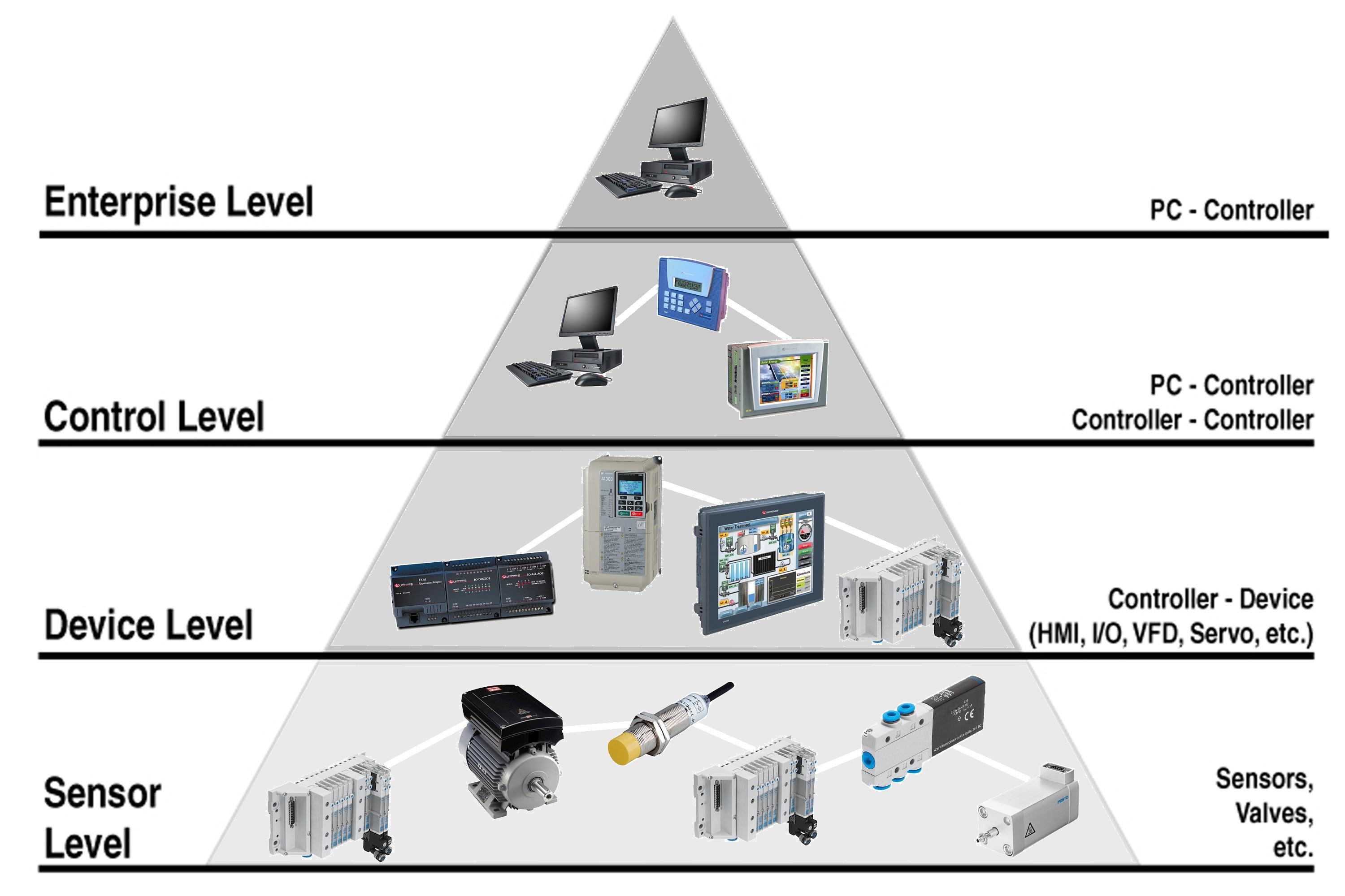 Industrial Automation Pyramid